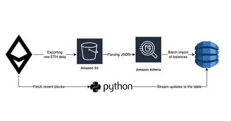 how to efficiently export full ethereum to s3 by anton bryzgalov