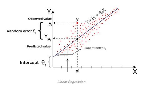 How Linear Regression Can Predict Sales Prof Nitasha B Posted On
