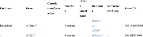 functional validation of genes related to mango fruit quality