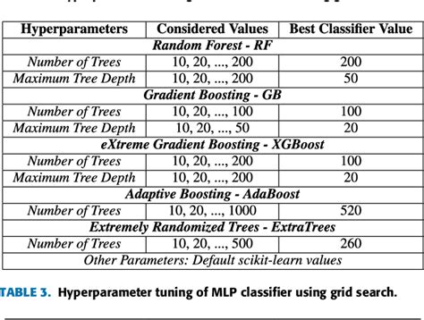 Table 3 From Shap Interpretations Of Tree And Neural Network Dns Classifiers For Analyzing Dga