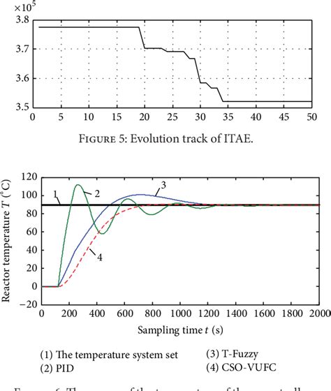 Figure 5 From Design And Application Of Variable Universe Fuzzy Controller Based On Cat Swarm