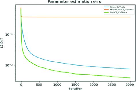 Accuracy Of Bandit Parameter Estimation Download Scientific Diagram