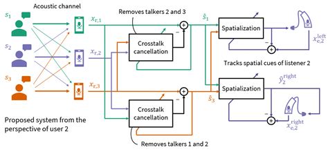 Enhancing Group Conversations With Smartphones And Hearing Devices