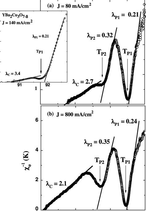 Representative Plot Of The Logarithmic Derivative Of The Download