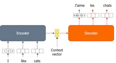 Part 1 Text Reversing Model Encoder Python