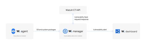 How It Works Vulnerability Detection · Wazuh Documentation