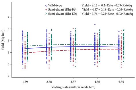 Agronomy Free Full Text Genetic And Environmental Predictors For Determining Optimal Seeding