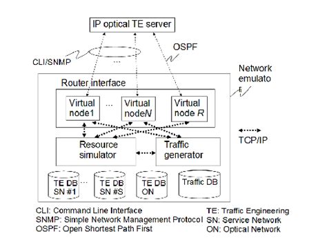 Scalable Network Emulator Architecture Download Scientific Diagram