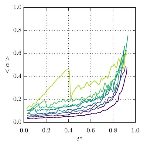Normalized Time Evolution Of The Mean Void Fraction α In The Water