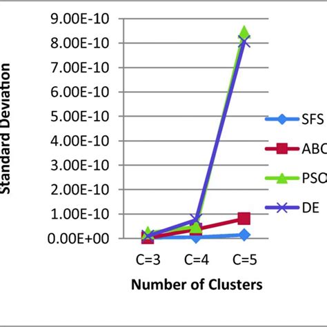 Comparison Among Optimization Algorithms Based Clustering Models Based
