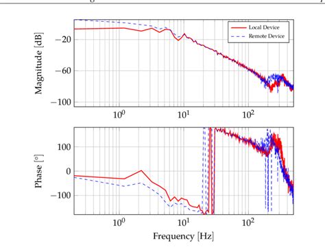 Figure The Frequency Response Data From The Identification Download Scientific Diagram