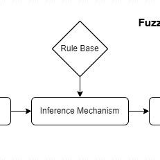 Rule Base Of Fuzzy Controller Download Scientific Diagram