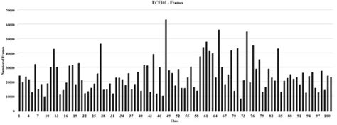 Optimal Topology Of Vision Transformer For Real Time Video Action Recognition In An End To End