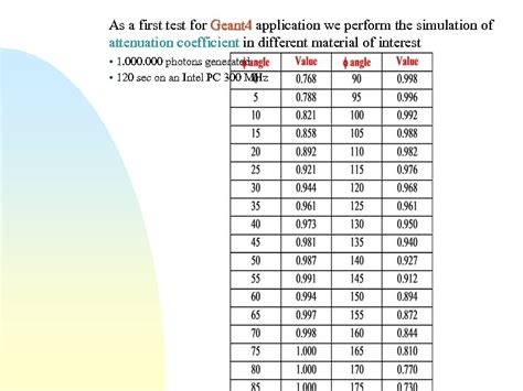 The Application Of Geant 4 Simulation Code To