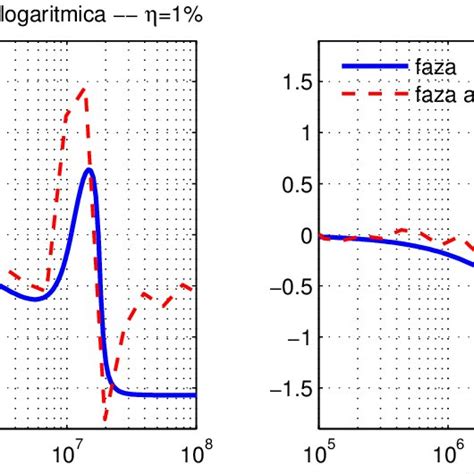 Transformata Hilbert ¸ Si Aproxim˘ Arile Transformatei Hilbert Set