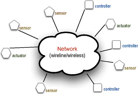 Figure 1 From Modeling And Analysis Of Networked Control Systems Using Stochastic Hybrid Systems