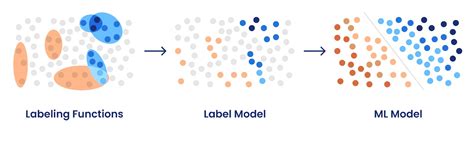 Making Automated Data Labeling A Reality In Modern Ai Snorkel Ai