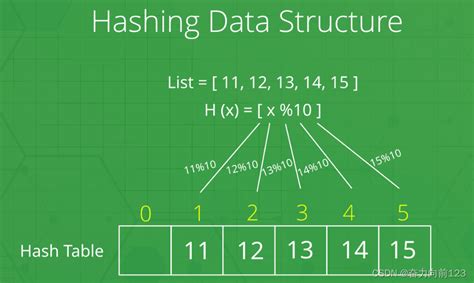深入理解哈希函数与java中的hashcode：原理与应用 Csdn博客