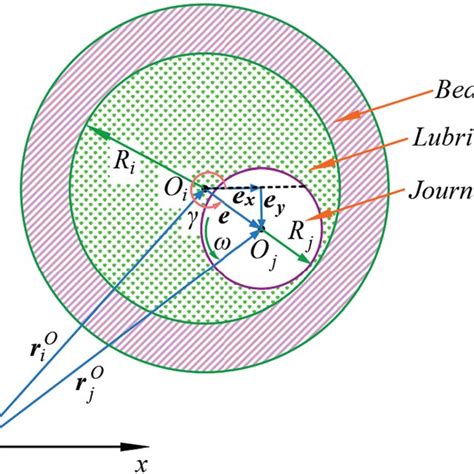 Lubrication Clearance Model Of Revolute Joint Download Scientific Diagram