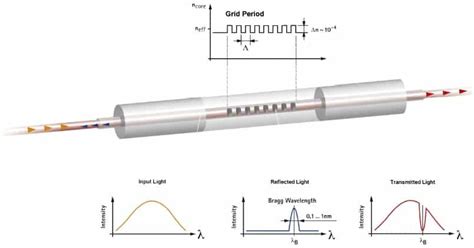How Do Bragg Grating Sensors Work