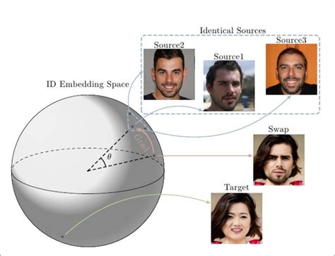 Face Swapping Directly In The Latent Space Metaphysicai
