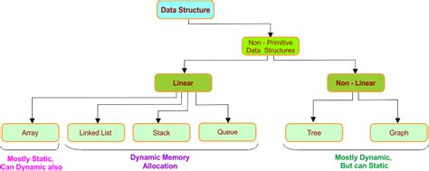 Non Primitive Data Structures [types] Cs Taleem