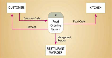 Data Flow Diagram DFD Types Of DFD What Is DFD DFD Symbols Rules For Drawing DFD