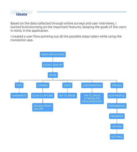 Translation App A Ux Case Study Behance