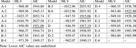 Maximum Log Likelihood Values Mlv And Aic Values Under Various Download Scientific Diagram