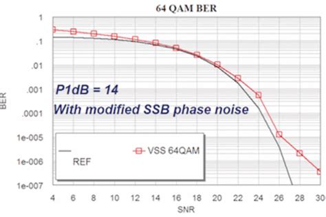 Optimize SDR Performance
