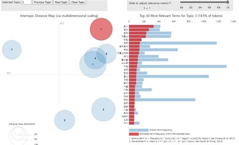다자녀 정책 관련 네이버 뉴스 기사 댓글 크롤링 및 분석 데이터 전처리·분석·시각화 포트폴리오 크몽