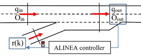 Schematic Of Local Ramp Metering Strategy Alinea Download Scientific Diagram