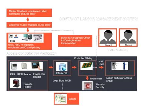 Face Recognition Based Contract Labour Management System Clms In New