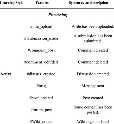 Features Mapped With Fslsm And The Events Within The Log Download
