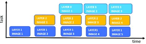 Pipelined Processing Of The Digit Classifier Accelerator Download