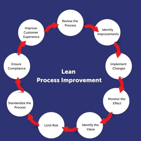 A Simple Guide To Lean Process Improvement