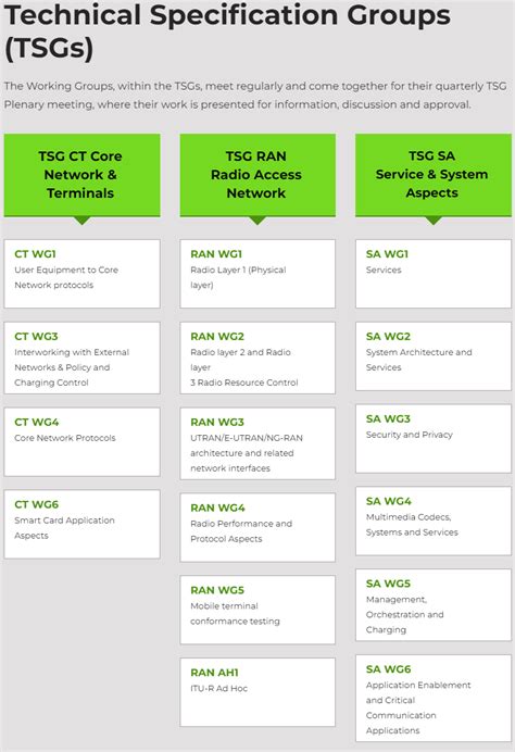 5g学习必备——3gpp协议入门 Csdn博客