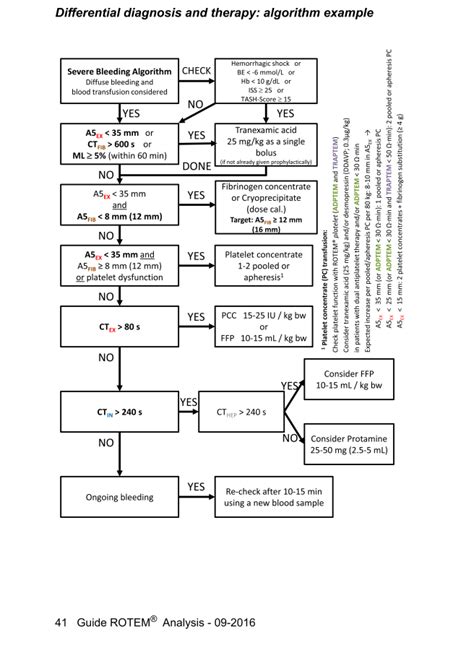 Rotem Critical Care Skills