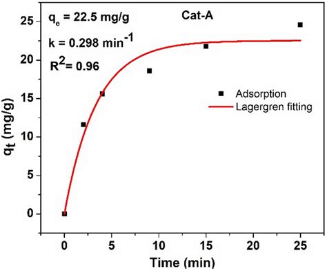 Adsorption Of Mg Dye Onto The Cat A Over Various Times Obtained By