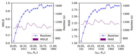 Runtime Versus Msle Left And Runtime Versus Mae Right In Function Download Scientific