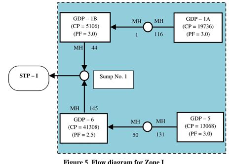 Into 17 Parts General Flow Diagrams For Zones And 2 Are