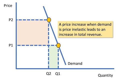 Explaining Price Elasticity Of Demand And Total Revenue Reference