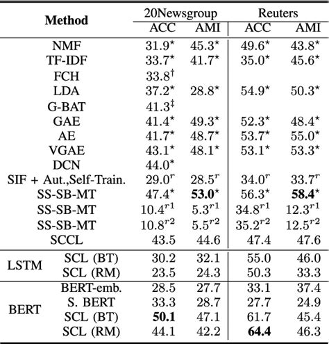 Table 4 From Self Supervised And Few Shot Contrastive Learning Frameworks For Text Clustering
