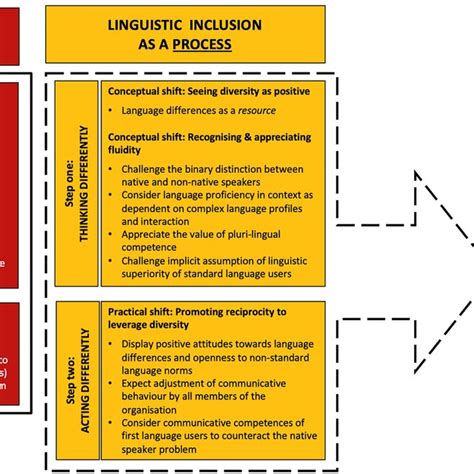A Framework For The Management Of Linguistic Diversity Download