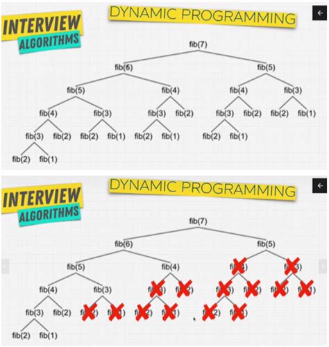 동적 프로그래밍 dynamic programming💃 with fibonacci