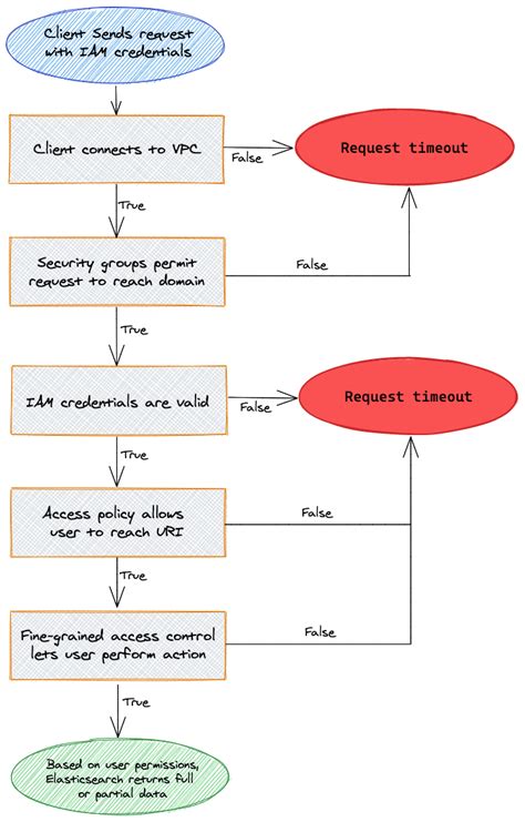 Security Best Practices For Amazon Elasticsearch Part One Scalesec