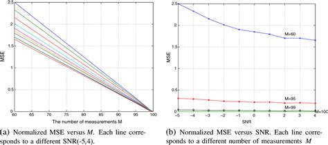 normalized mse between reconstructed signal and original signal for