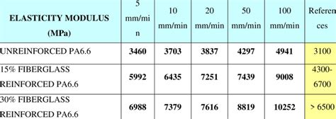 Elasticity Modulus For All Polyamide 6 6 Samples Download Scientific Diagram