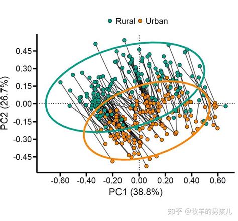跟着science学作图：r语言ggplot2散点 连线 95 置信椭圆展示主成分分析结果 知乎