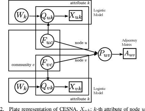 Figure 2 From Community Detection In Networks With Node Attributes Semantic Scholar